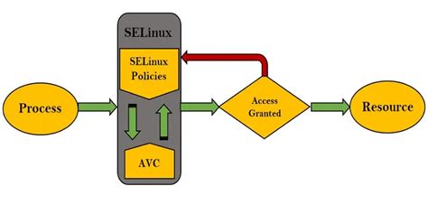 What Is Selinux Geeksforgeeks