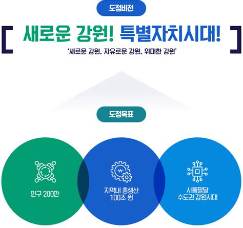 공약비전 도정 비전과 목표 행정정보 강원특별자치도청 새로운 강원 특별 자치시대