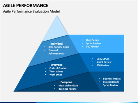 Agile Performance PowerPoint And Google Slides Template PPT Slides