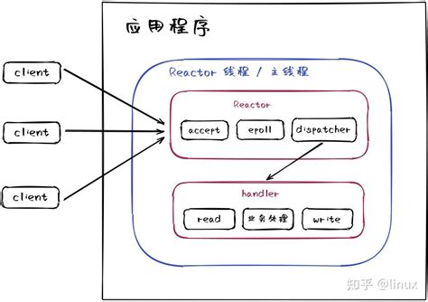 深入Redis 线程模型 知乎