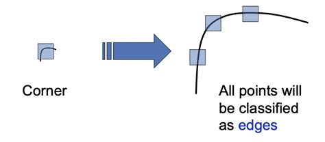 [cv] Harris Corner Detection 기록장