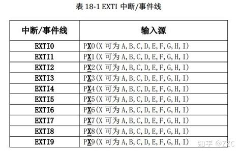 Stm32f4嵌入式练习 10exti—外部中断事件控制 器 知乎 Stm32f4嵌入式练习 10exti—外部中断事件控制 器 知乎