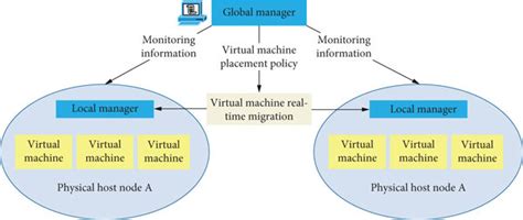 Virtual Machine Scheduling Model Download Scientific Diagram