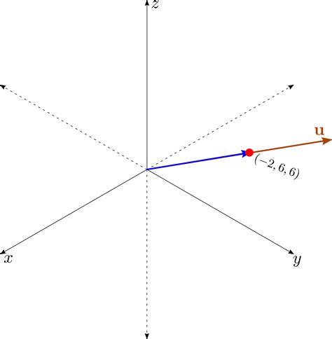 Find A Vector That Has The Same Direction As Langle −2 6 Quizlet