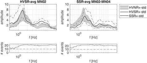 Frequency Domain Analysis In The Range Hz For All The Stations Download Scientific