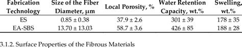 Effect Of The Fabrication Technique On The Fibrous Materials Morphology Download Scientific