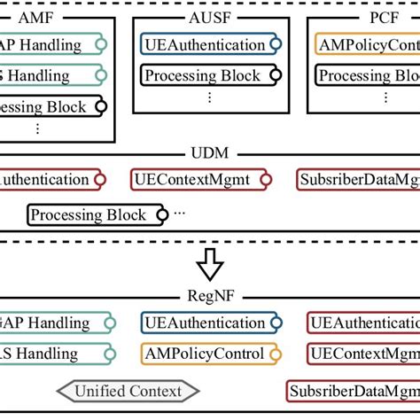 Integration Of Processing Blocks From Different Nfs In A Single