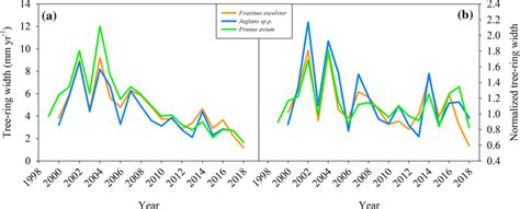 Average mm year¹ a and normalized tree ring width b of the three Download Scientific