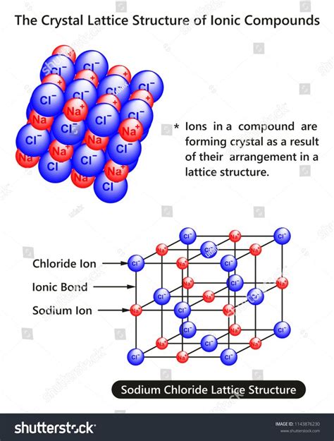 Crystal Lattice Structure Of Ionic Compounds