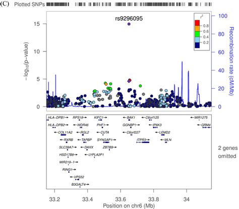 Regional Plot Of Three Discovered Variants A C P Value Plots Showing