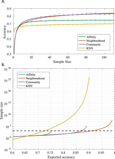 Learning Curves For The Affinity Scores Based Classifiers A Learning