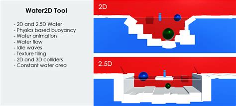 Water 2d Tool Gpu Based Ripple Water Realistic Buoyancy Water Flow