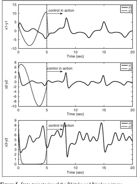 Figure 2 From Design Of A Sliding Mode Controller For Synchronizing