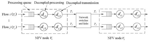 Delay Modeling Framework For Embedded Virtual Network Function Chains