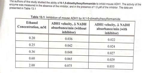 Solved Based On The Data Presented Write A Hypothesis That Chegg Com