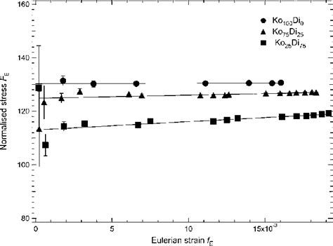 Normalised Stress F E Vs Eulerian Strain F E Plot Calculated Using The