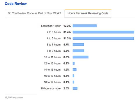 Stack overflow Developer Survey Results 2019 阿貝好威的實驗室
