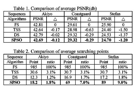 Table I From Simplex Particle Swarm Optimization For Block Matching Algorithm Semantic Scholar