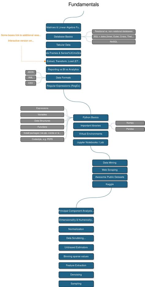 Roadmaps For Machine Learning Data Science Web And App Dev