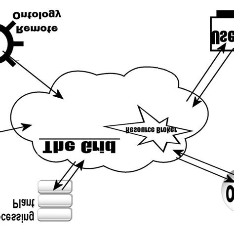 Components Of The Framework In The Grid Environment Download Scientific Diagram