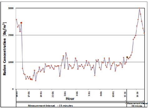 Phase 3 Radon Concentration Evolution In Transversal Gallery 27 2 Download Scientific Diagram