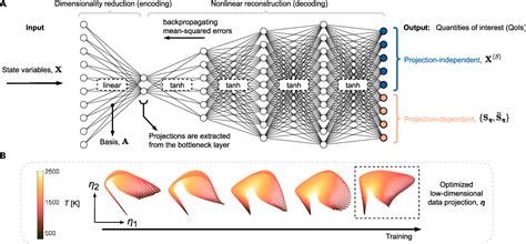 Figure 1 From Improving Reduced Order Models Through Nonlinear Decoding Of Projection Dependent
