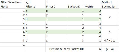 How To Calculate A Distinct Sum Distinct By A Bucket Field On A User Filtered Dataset