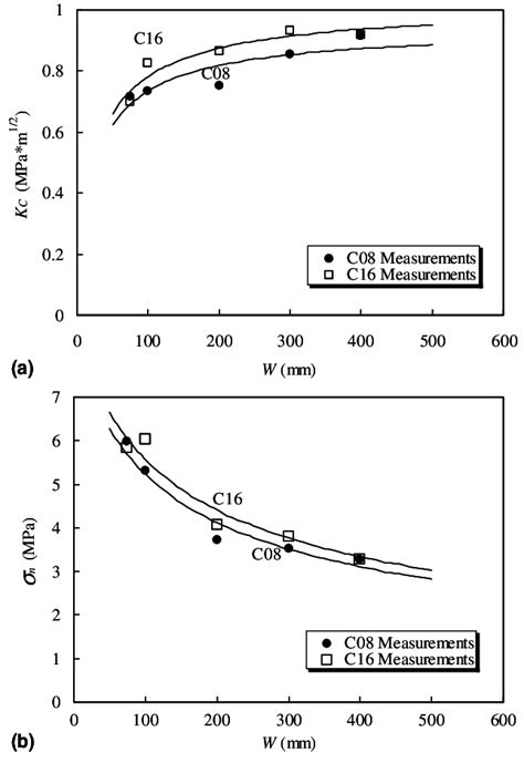 The Comparisons Of Predictions Of The Asymptotic Model For Finite Sized Download Scientific