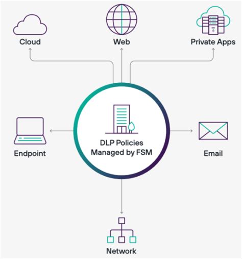 Fortifying With DLP Solutions Netrust