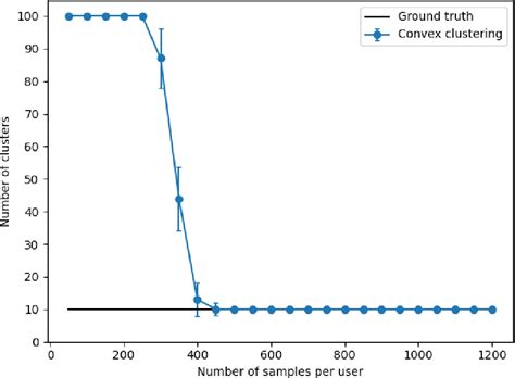 figure 2 from one shot federated learning for model clustering and learning in heterogeneous