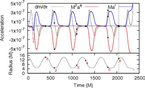 Figure 1 From Self Consistent Orbital Evolution Of A Particle Around A