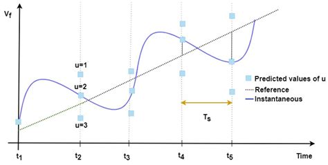 Adaptive Virtual Impedance Control With Mpcs Cost Function For Dg Inverters In A Microgrid With