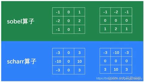 Opencvc学习系列 Sobel索贝尔算子边缘检测 阿里云开发者社区