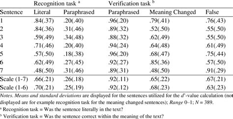 Means And Standard Deviations For Correct Recognition And Verification Download Scientific