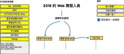 2018 Web开发人员学习路线图 菜鸟教程