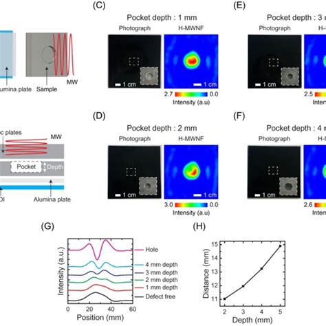 a illustration of measurement configuration for a void detection in