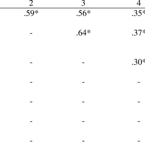 Summary Of The Means Standard Deviations And Bivariate Correlations