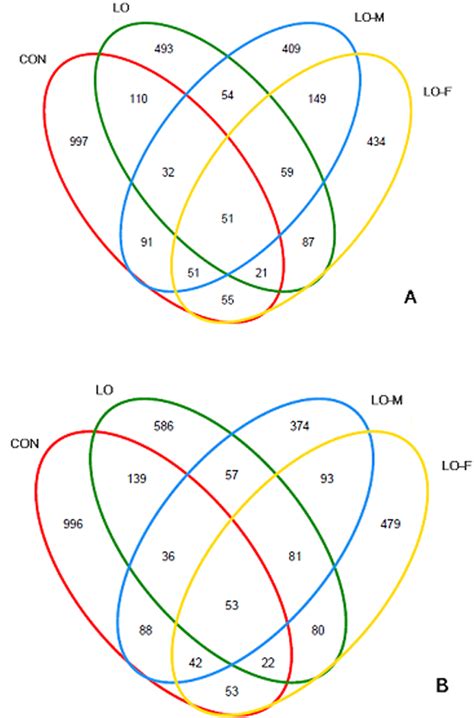 Shared Otus Analysis For Different Libraries Venn Diagram Showing The