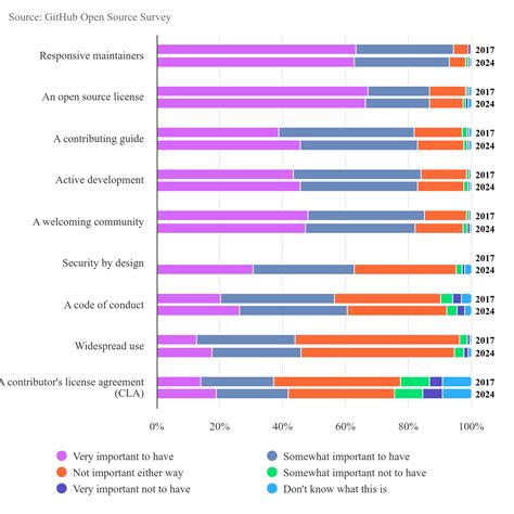 Github Releases Results Of 8400 Open Source Development Surveys