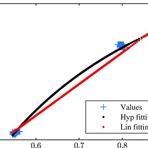 Fitting Of Linear Red And Hyperbolic Black Regression Models To A
