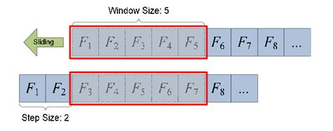 The Concept Of Sliding Window Download Scientific Diagram