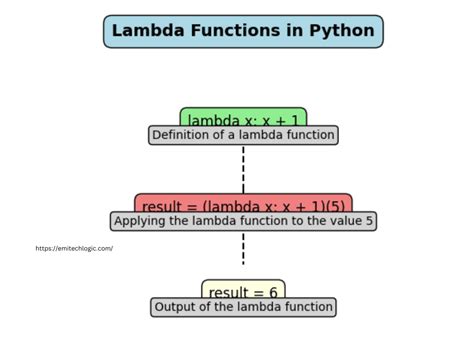 How To Define And Call Functions In Python Emitechlogic