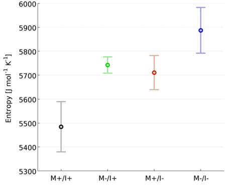 16 Configurational Entropy As Estimated By The Schlitter Formula
