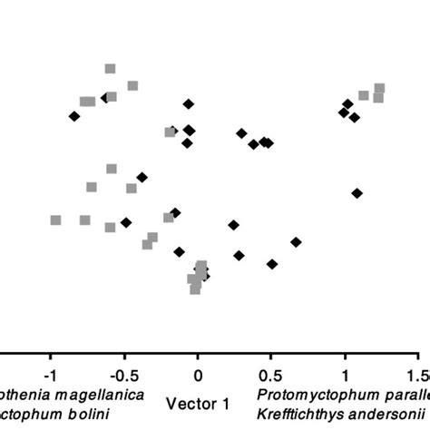 Two Dimensional Plot Of Vectors 1 And 2 From Multi Dimensional Scaling