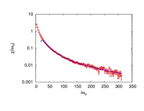 Color Online Monte Carlo Data For The Correlation Function χiωn As Download Scientific