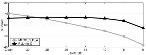 Percentage Of Correctness In A Vowel Recognition Task At Several Levels