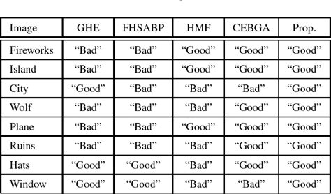 Table Ii From Automatic Image Equalization And Contrast Enhancement Using Gaussian Mixture