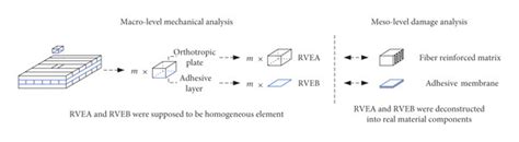 A Macro‐meso Correlation Model For Numerical Simulation Of Cfrp Tensile Notched Strength Chen