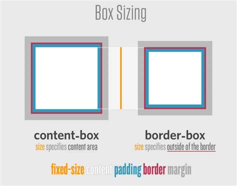 Box Sizing In Bootstrap At Patrick Purcell Blog
