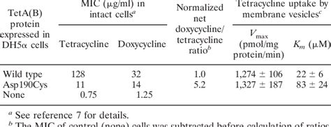 Tetracycline Resistance Levels Of E Coli Dh5 Cells With And Without Download Table